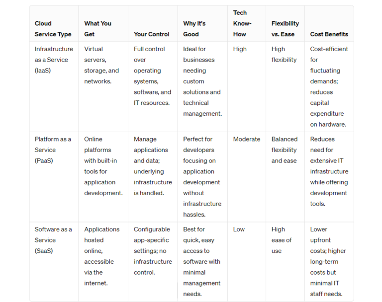 Types of Cloud Services: Overview for Businesses - Labyrinth Technology